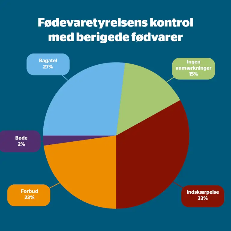 Flere tilfælde af ulovligt salg af berigede fødevarer - Styrelsen for ...